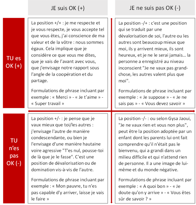 Les Positions de Vie : comment nous orientons notre rapport au monde et ...